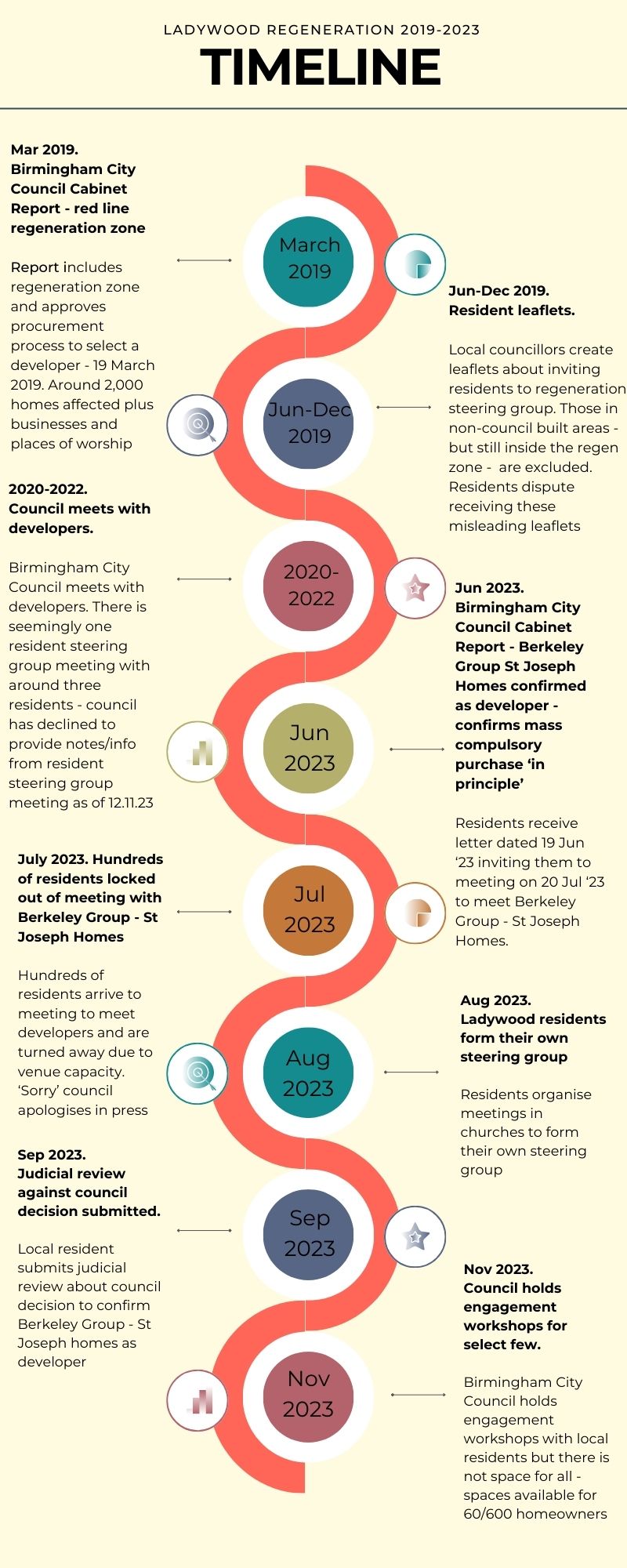2019-2023 Regeneration Timeline – Ladywood Unite